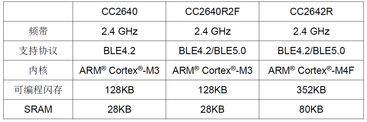 CC2642R与CC2640、CC2640R2F对比分析 - 知乎