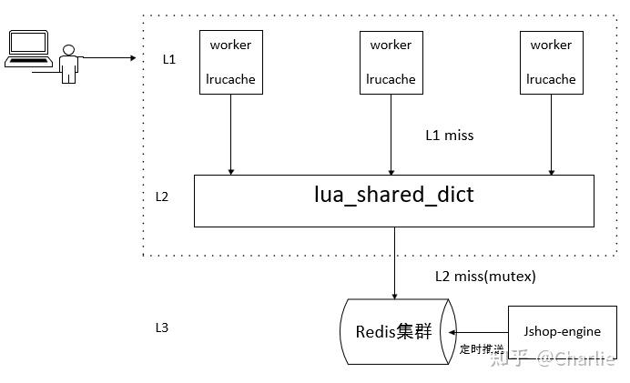 OpenResty原理剖析及应用 - 知乎