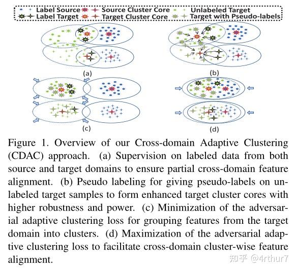 Cross-Domain Adaptive Clustering for Semi-Supervised Domain Adaptation论文笔记 - 知乎