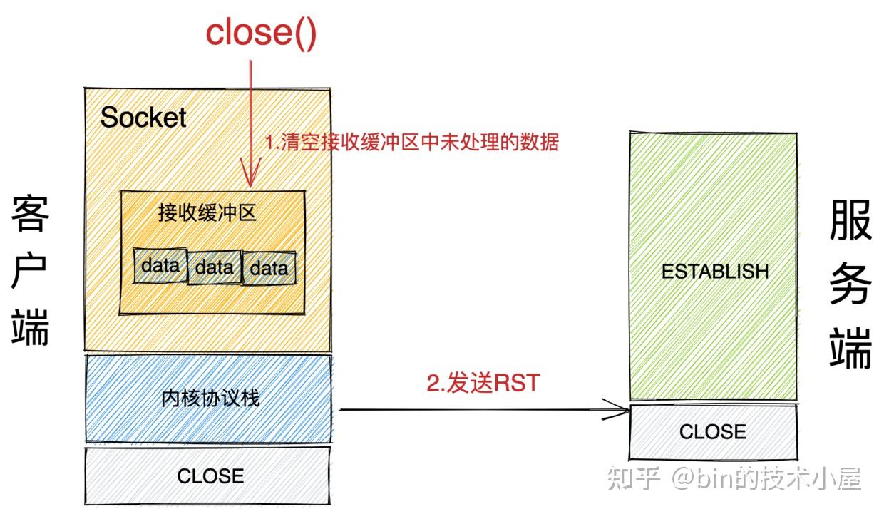 tcp协议中rst异常关闭的问题，？ - 知乎
