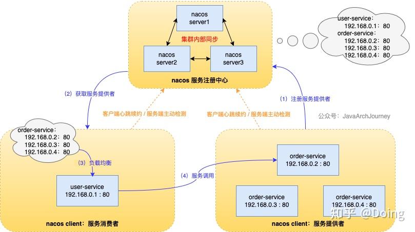 Spring Cloud Alibaba Nacos 核心原理 - 知乎