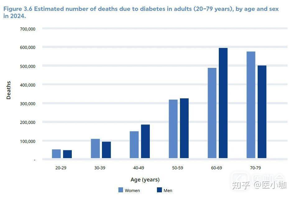 重磅！IDF 2025全球糖尿病地图（第11版）发布! (多图表+超详细数据) - 知乎