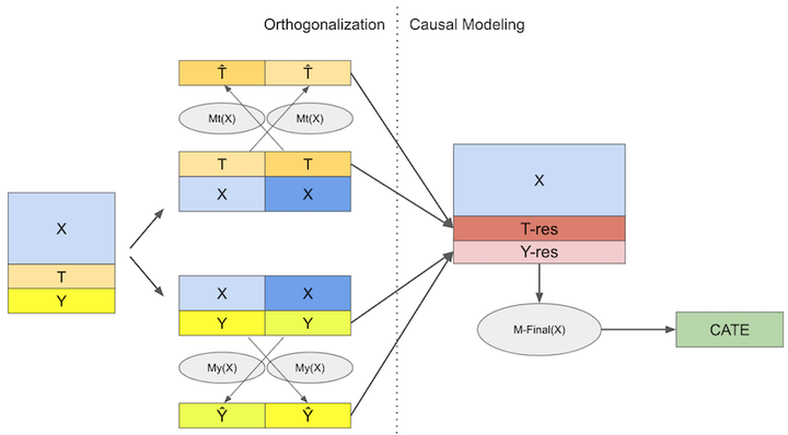 闲聊因果效应（6）：稳健思路之DRL、DML - 知乎