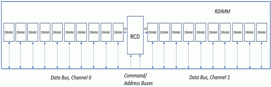 选择DDR5 LRDIMM还是RDIMM - 知乎
