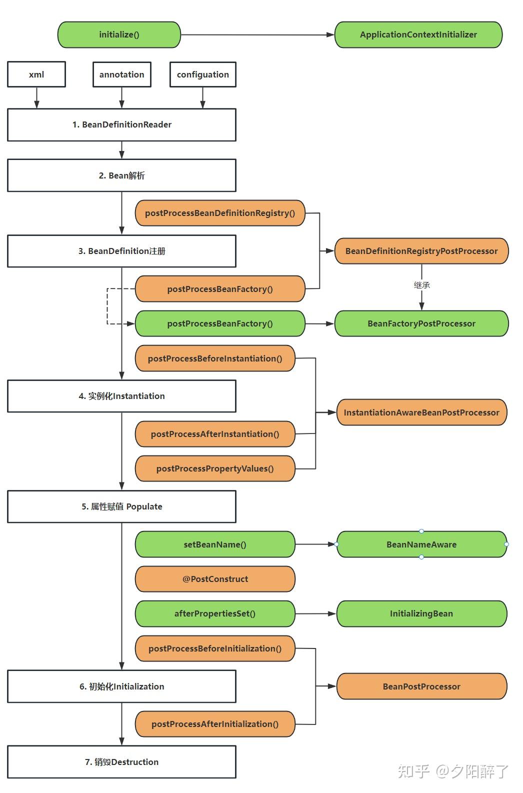 在BeanDefinitionRegistryPostProcessor 如何找到所有的bean? - 知乎