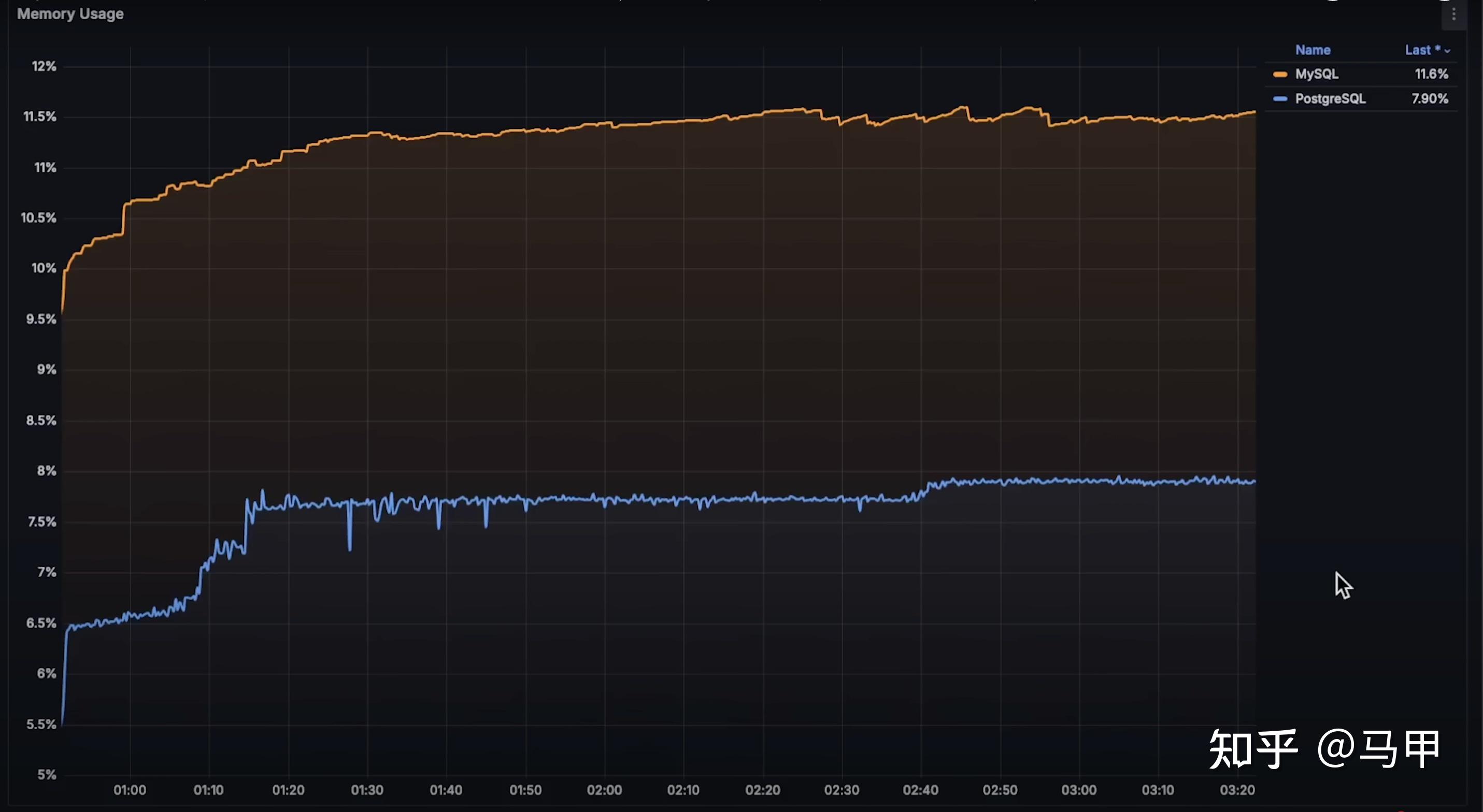 性能比拼: MySQL vs PostgreSQL - 知乎