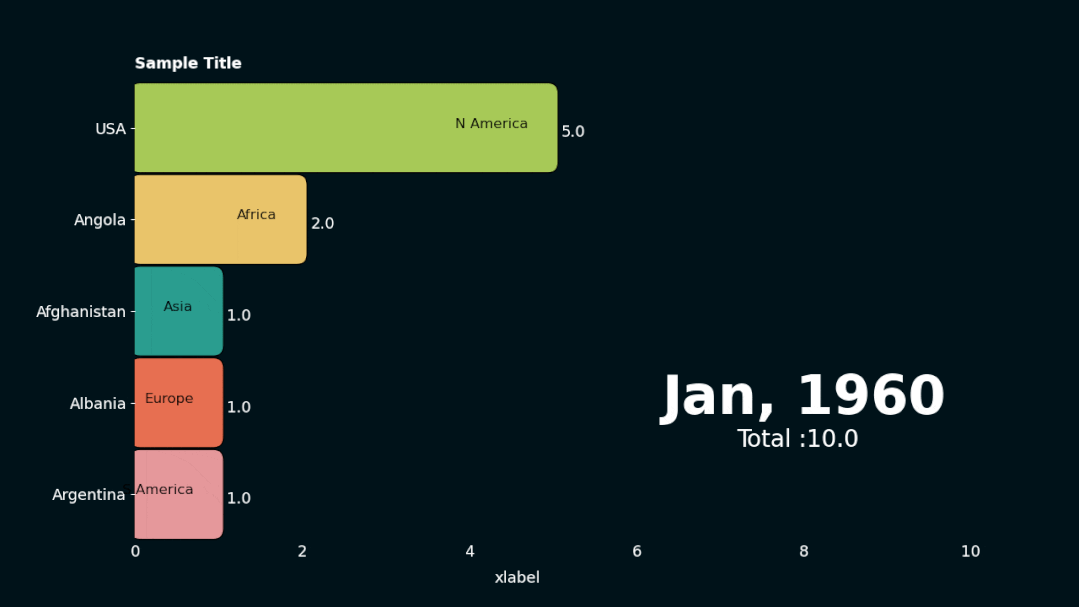 超简单！使用 pynimate 制作动态排序图真香！ - 知乎