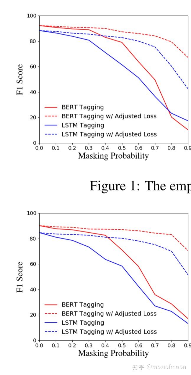 EMPIRICAL ANALYSIS OF UNLABELED ENTITY PROBLEM IN NAMED ENTITY RECOGNITION - 知乎