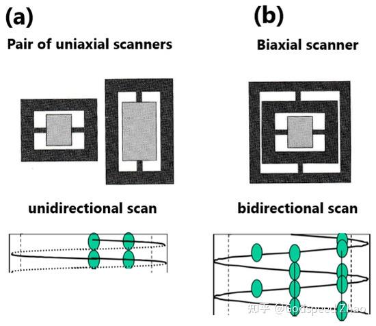 自动驾驶中的传感器技术29——Lidar（4） - 知乎