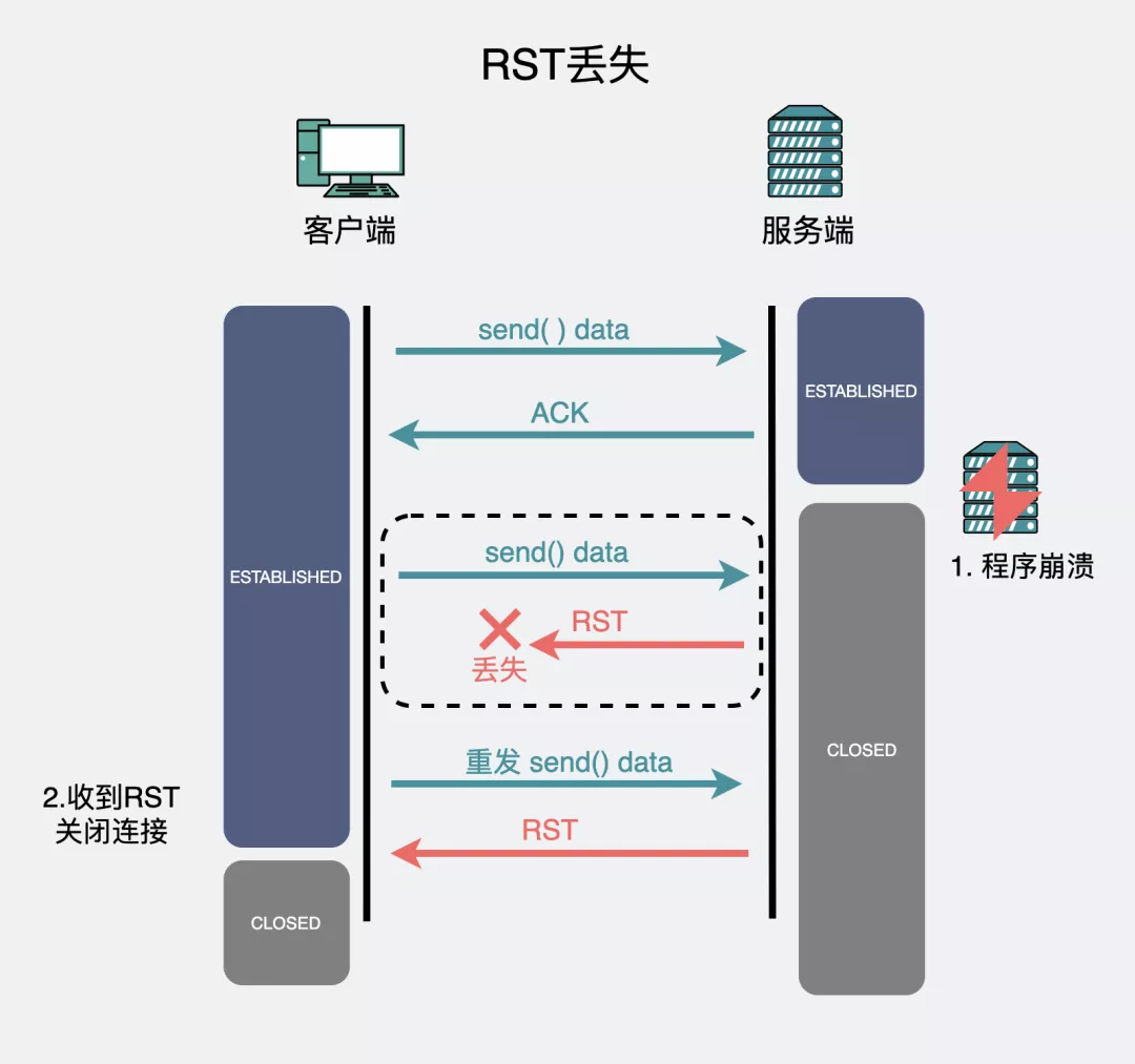 动图图解！收到RST，就一定会断开TCP连接吗？ - 知乎
