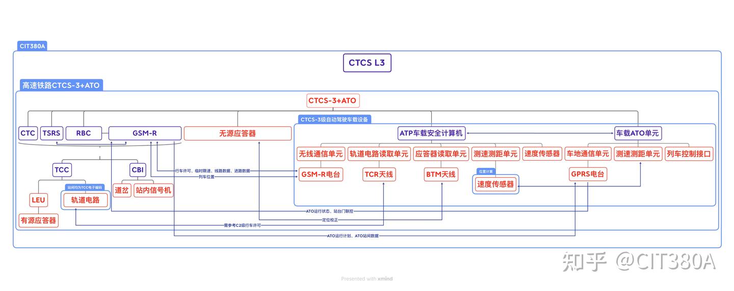 CTCS+ATO系统，广东和上海用的不一样 - 知乎
