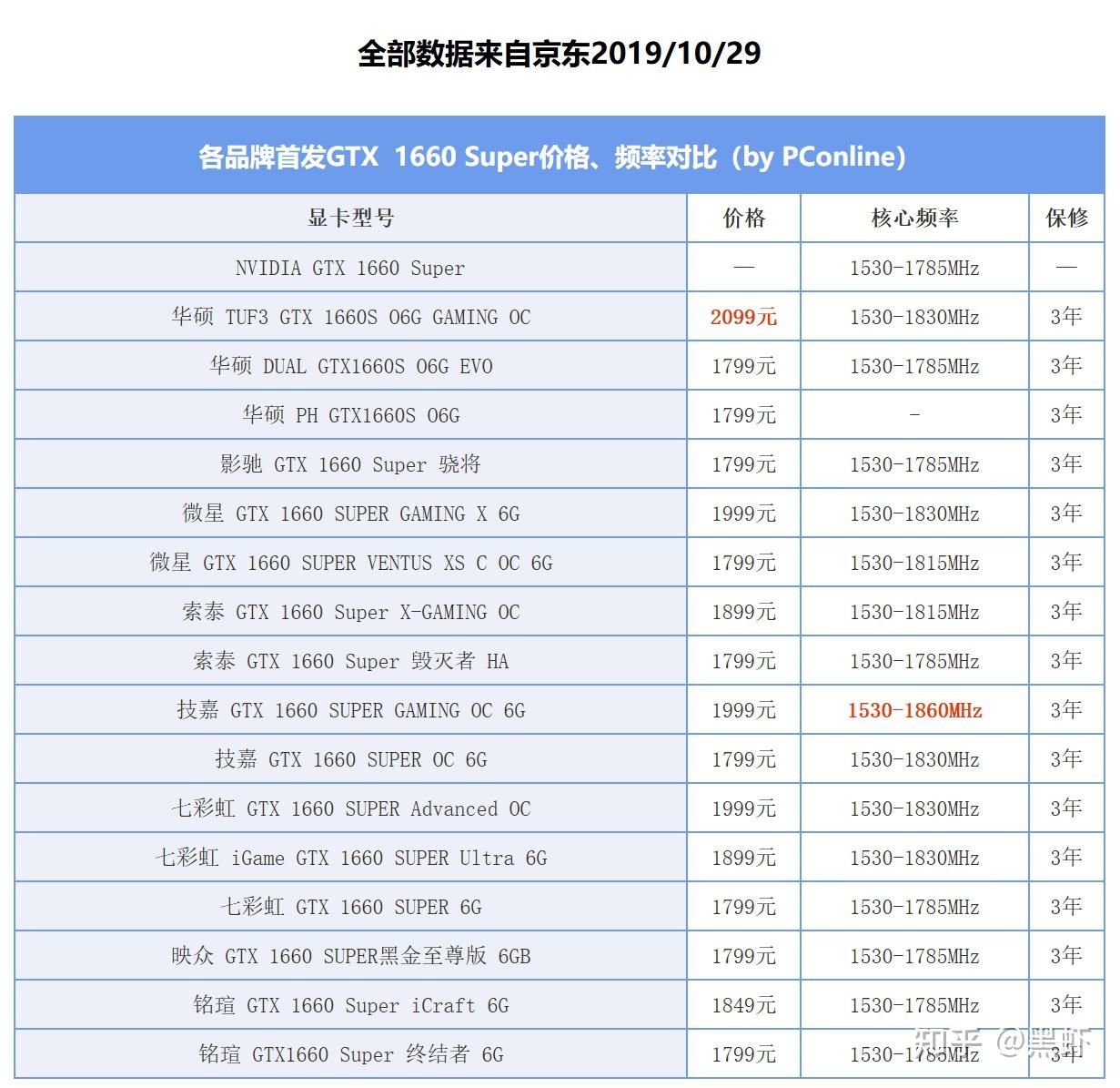 英伟达 RTX 5060 Ti 正式开售，国行售价 3199 元起，这代 60Ti 值得升级入手吗？ - 知乎