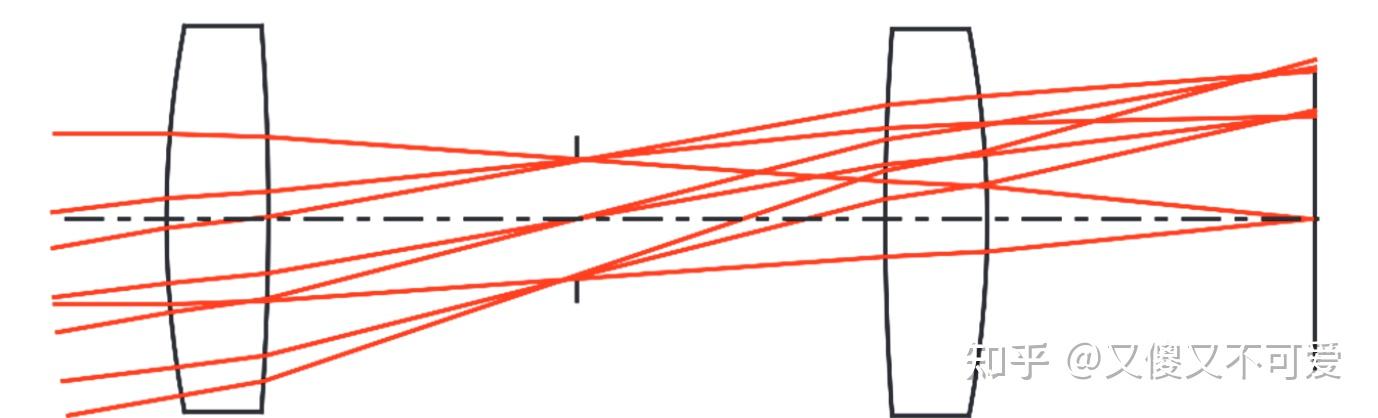 Designing Optics Using CODE V[Chapter 5]-光阑和光瞳以及入窗和出窗（一） - 知乎