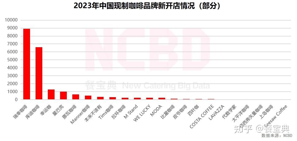 NCBD | 2023—2024中国咖啡行业年度发展报告 - 知乎