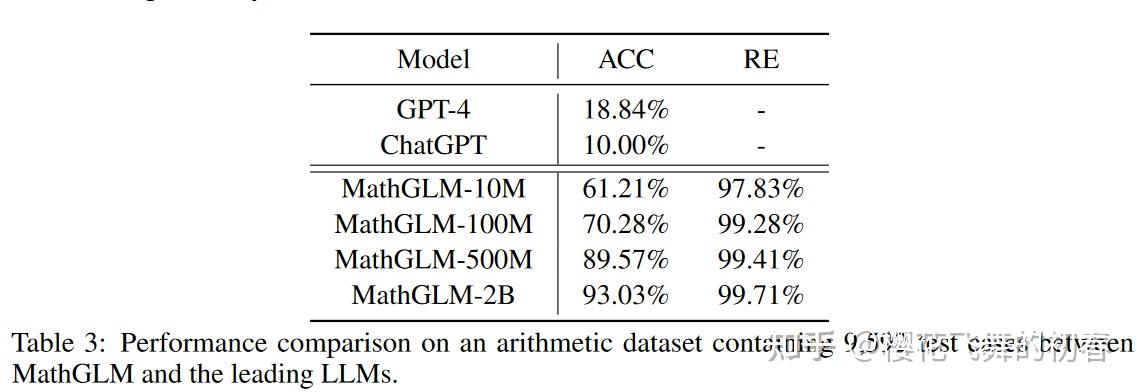 [MathGLM]: GPT can solve Mathematical Problems Without a Calculator 为数学计算赋能（阅读与思考） - 知乎