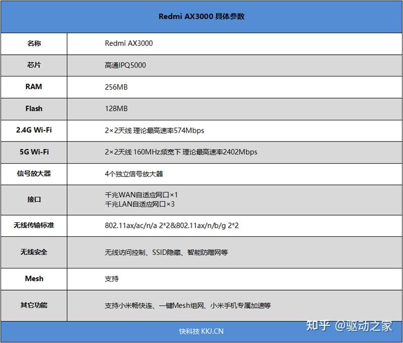 249元既享2400Mbps！Redmi AX3000评测：Wi-Fi 6路由性价比之王继任者 - 知乎