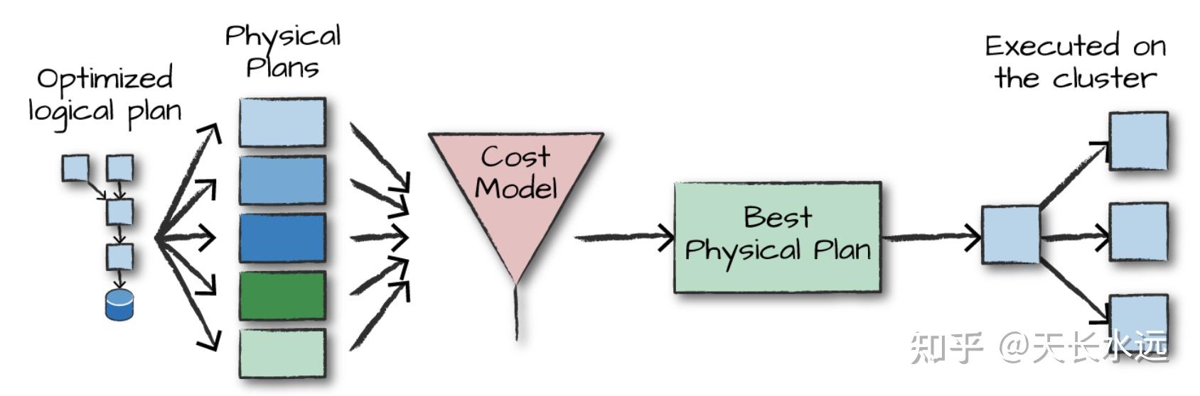 Spark - Structured API - 知乎