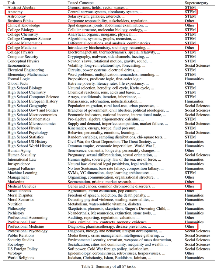 MMLU Clinical Topics 数据集介绍 - 知乎