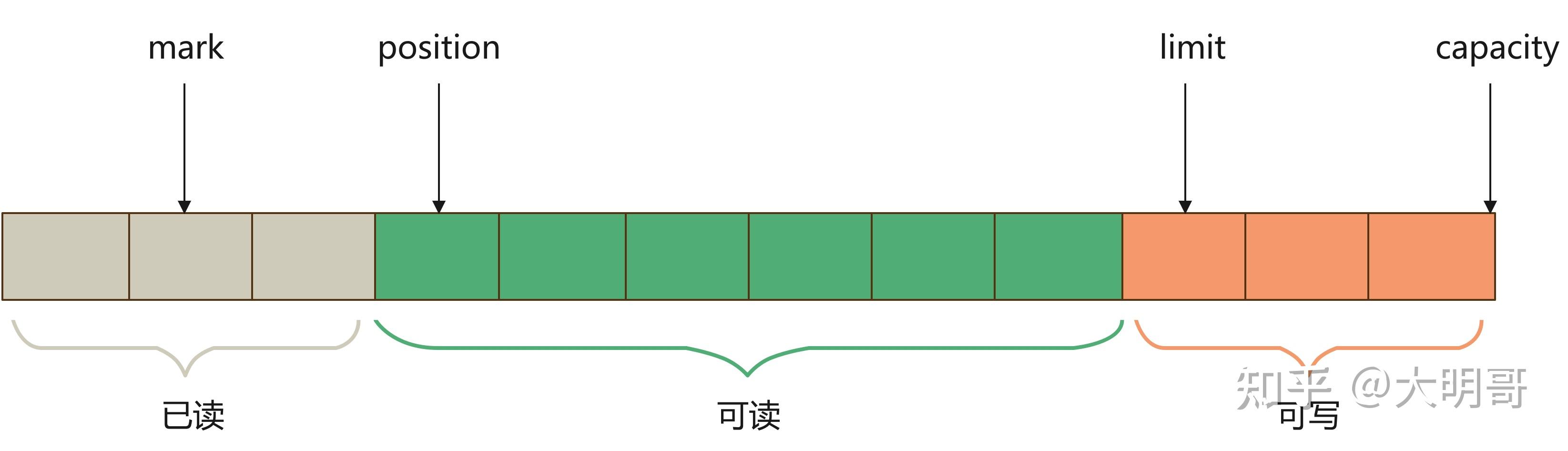 Netty 入门 — ByteBuf，Netty 数据传输的载体 - 知乎