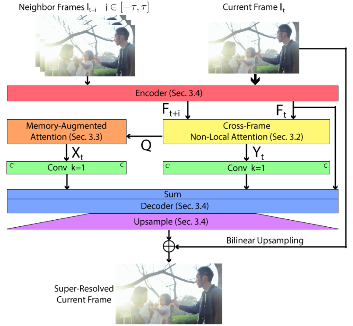水组会系列——[ISR PaperReading] (CVPR 2022) MANA：用于视频超分辨率的记忆增强非局部注意力 - 知乎