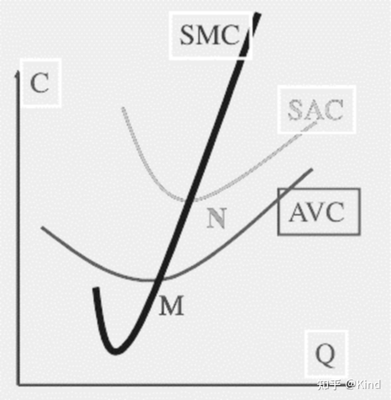 mc ac avc afc 各个曲线之间的关系。? - 知乎