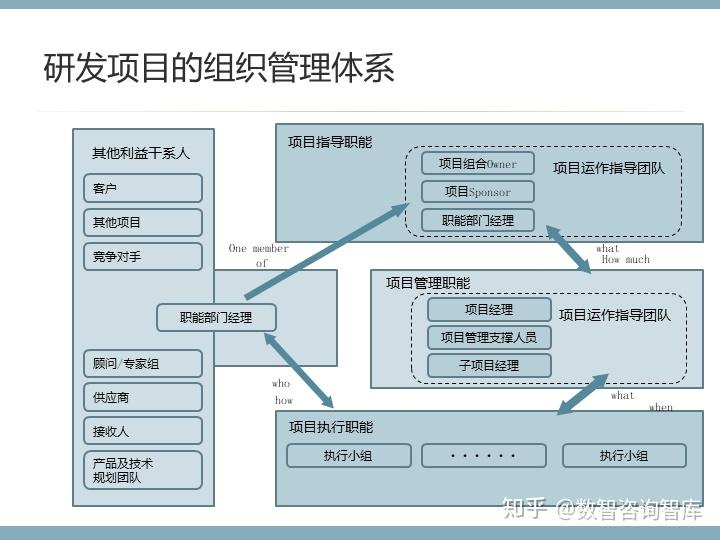 131页PPT | 基于华为RDPM的研发项目管理体系 - 知乎