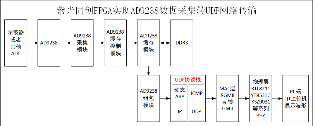 紫光同创FPGA实现AD9238数据采集转UDP网络传输，分享PDS工程源码和技术支持和QT上位机 - 知乎