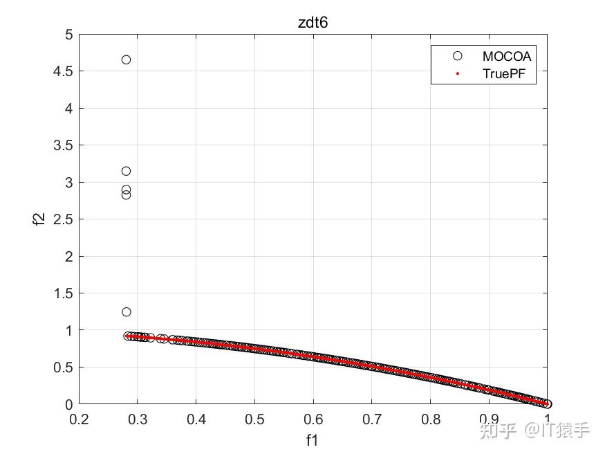 多目标优化算法：多目标浣熊优化算法（multi Objective Coati Optimization Algorithm，mocoa） 知乎