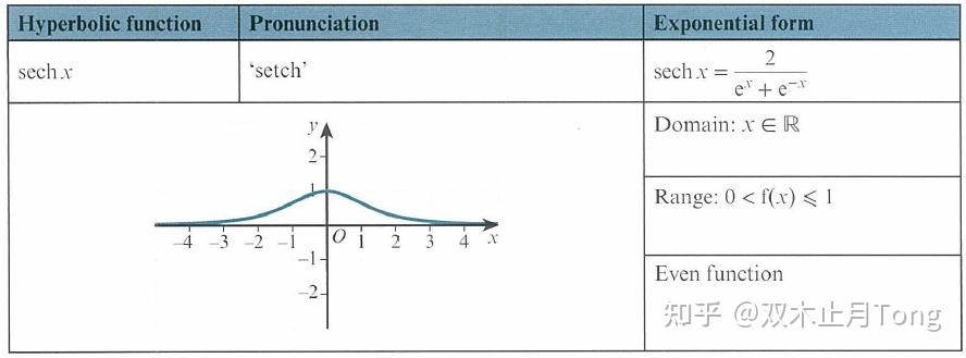 双曲函数(Hyperbolic functions) - 知乎