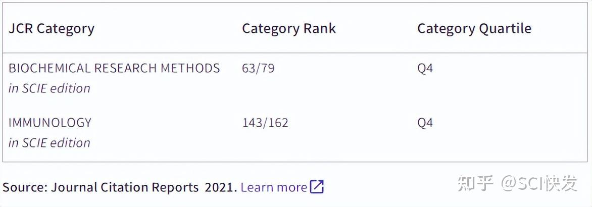 Journal of Immunological Methods：中科院4区，国人发文量第四，无版面费 - 知乎
