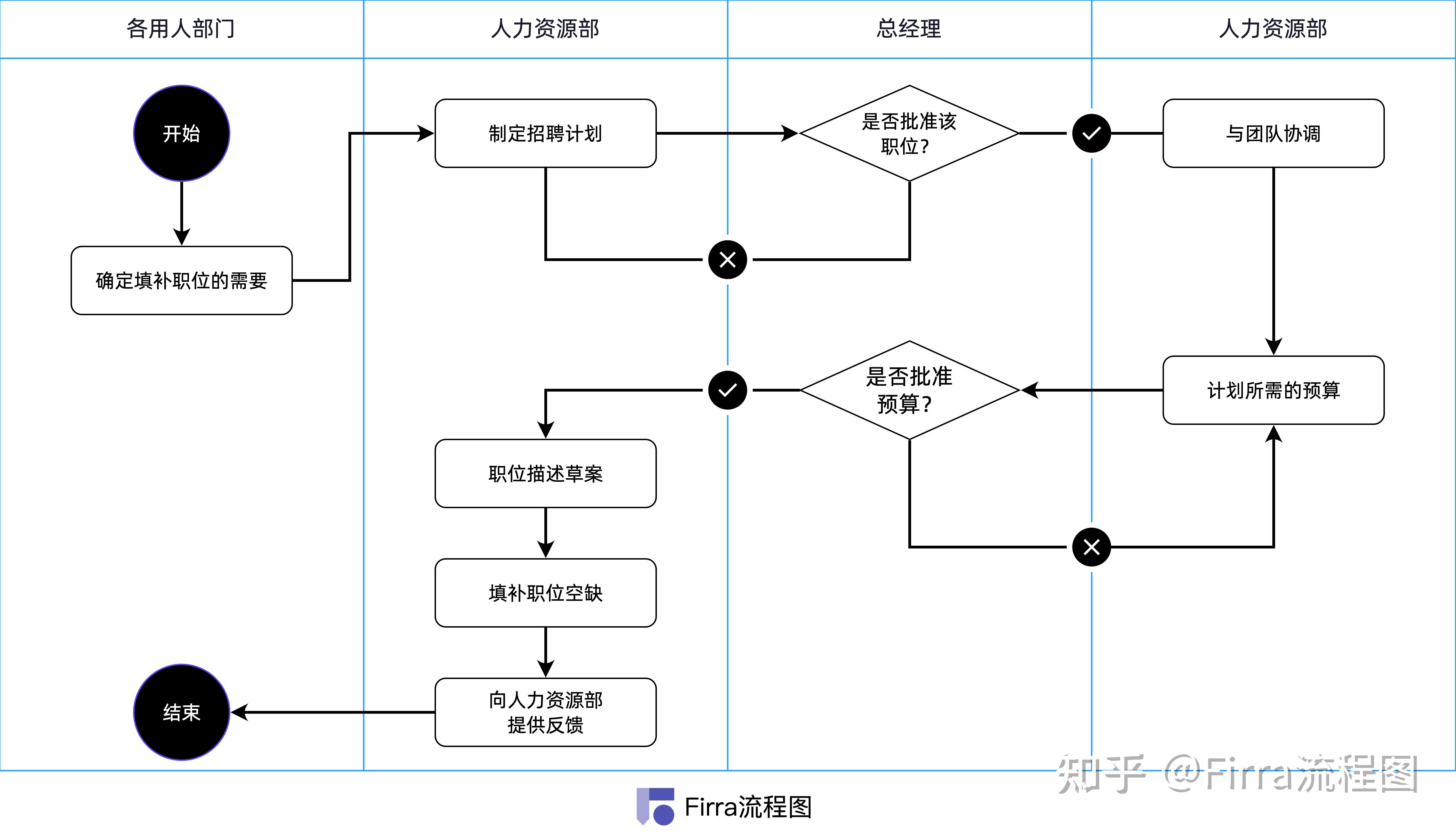 【流程图干货】十大常用工作流图类型 - 知乎