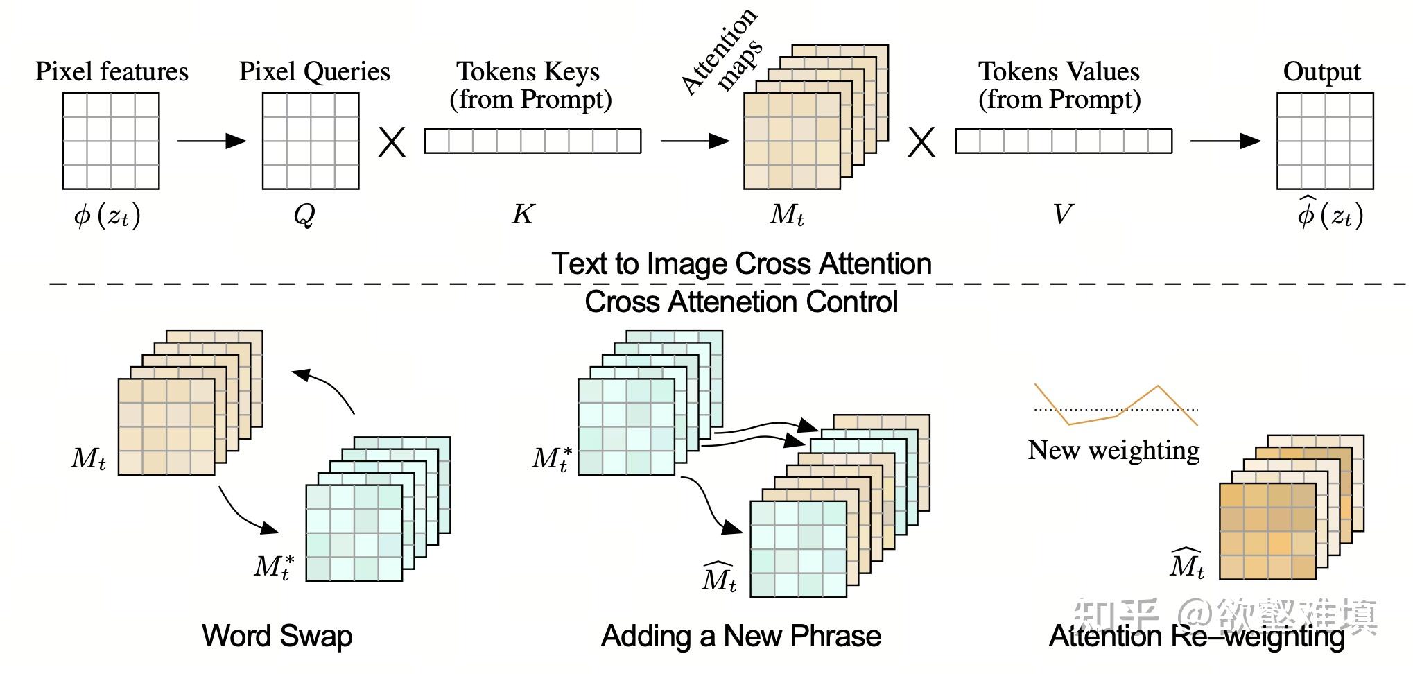 Prompt-to-Prompt Image Editing with Cross Attention Control - 知乎