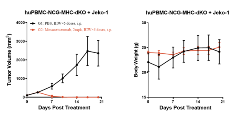 肿瘤免疫治疗“神助攻”！NCG-MHC-dKO小鼠的TCE药效实战日记 - 知乎