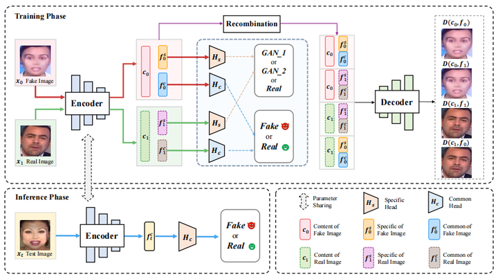 文献阅读：UCF: Uncovering Common Features for Generalizable Deepfake Detection - 知乎