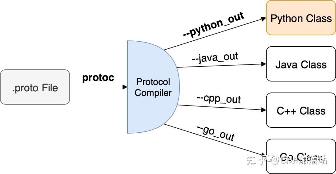 深入protobuf（Protocol Buffers）原理：简化你的数据序列化 - 知乎