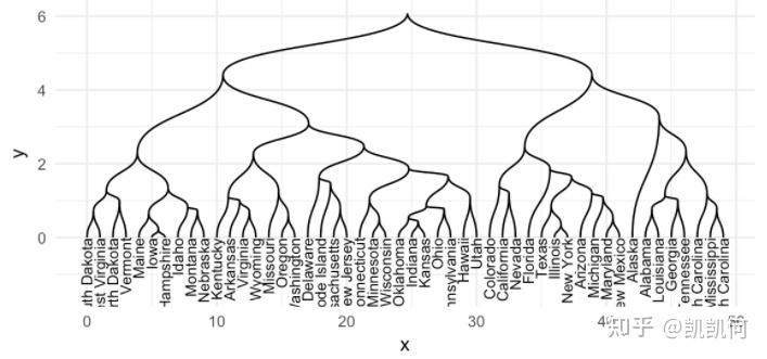 基于R语言绘制网络图的几种方法：tidygraph、ggraph：弦图、弧形图、桑基图、树状图、直方比例图（马赛克图） - 知乎