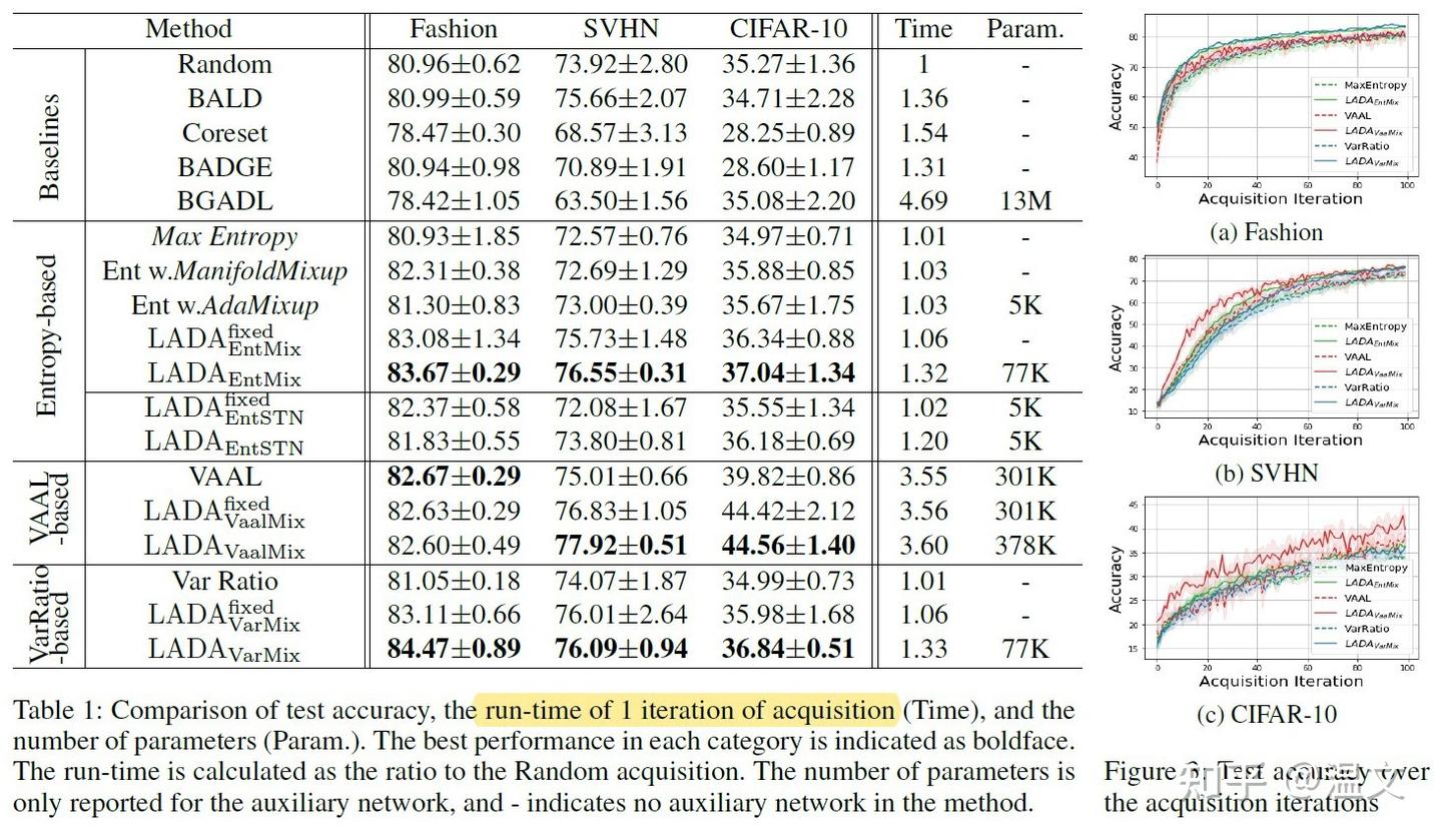 主动学习(七)——强数据增强遇上主动学习(LADA) - 知乎