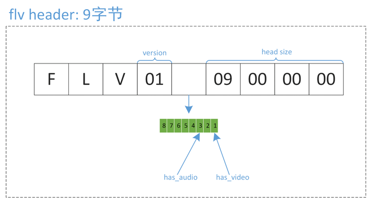 【流媒体协议】图解 FLV 协议 快速入门 - 知乎