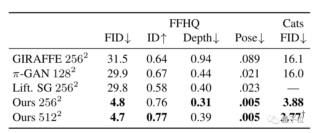 最新3D GAN可生成三维几何数据了！模型速度提升7倍 | 英伟达&斯坦福 - 知乎