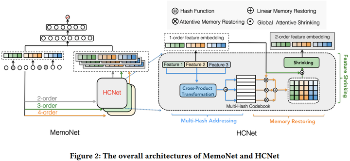 MemoNet：用codebook记住所有的交叉特征来做CTR估计Memorizing All Cross Features’ Representations Efficiently via - 知乎