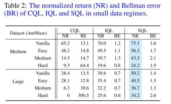 [offline RL论文]Offline RL with No OOD Actions: In-Sample Learning via Implicit Value ...