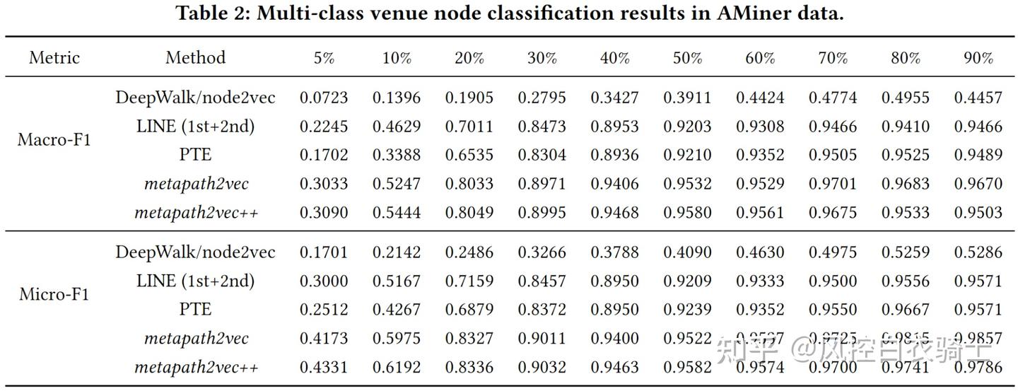 metapath2vec: 异构图挖掘从入门到精通 - 知乎
