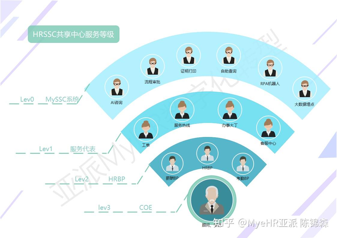 有没有比较好的人力资源共享服务中心（HRSSC）建设的案例分享？ - 知乎