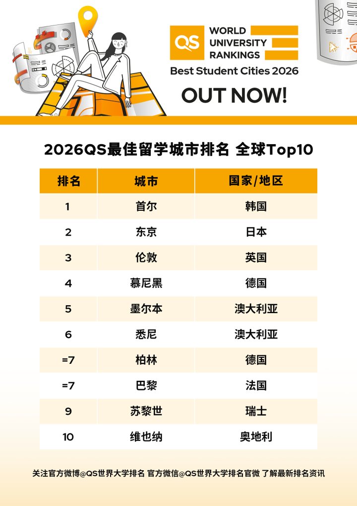2026QS最佳留学城市排名发布！英国共8个城市入围TOP50！伦敦排第三 - 知乎