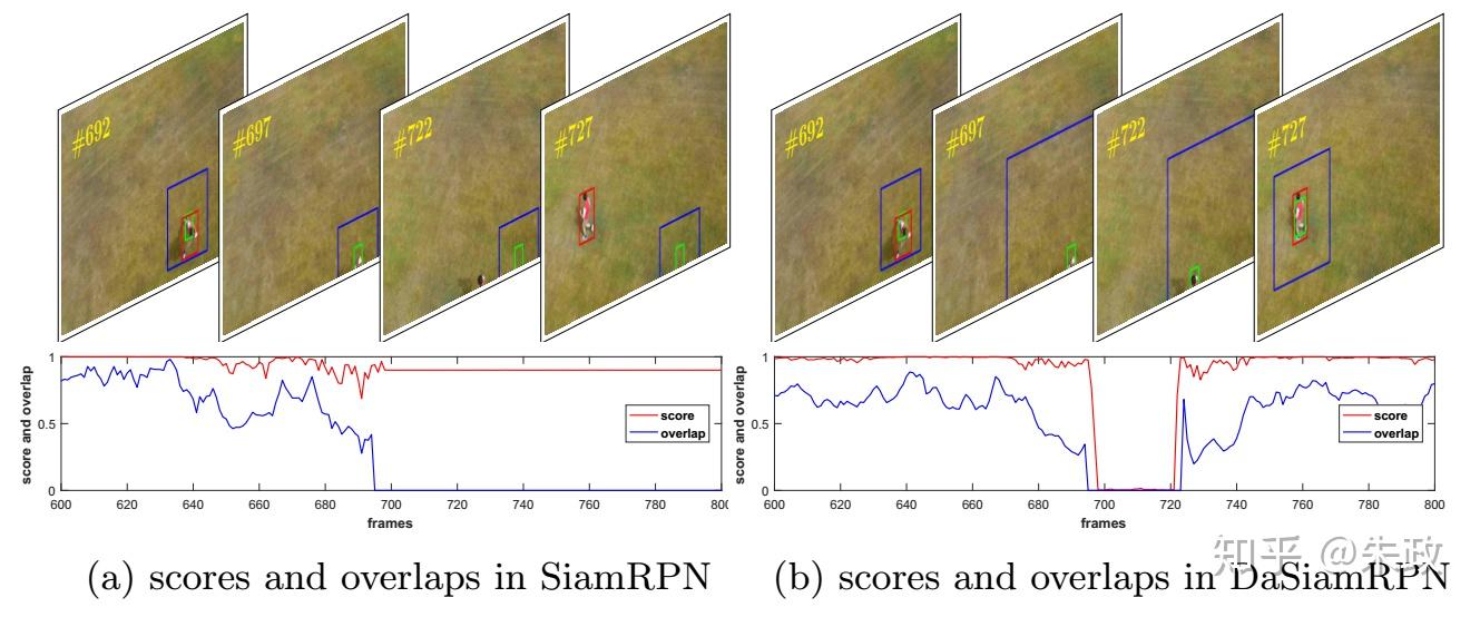 ECCV视觉目标跟踪之DaSiamRPN - 知乎