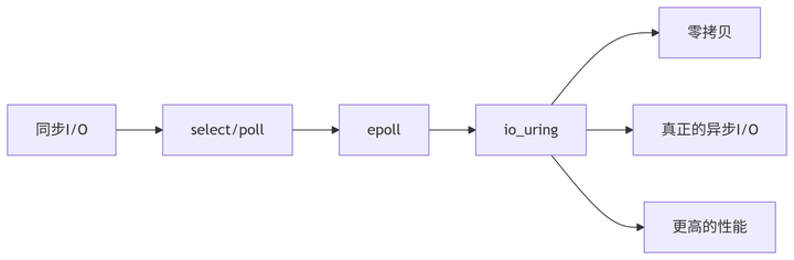 终极对决：select vs poll vs epoll 全方位性能对比 - 知乎