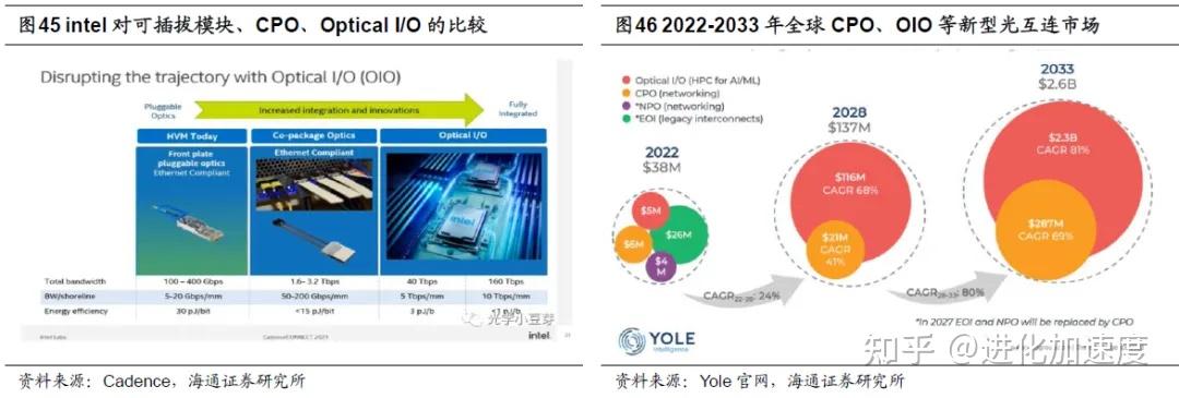 CPO/硅光/LPO/OIO多种技术线路解析,行业有望迎来渗透率拐点 - 知乎