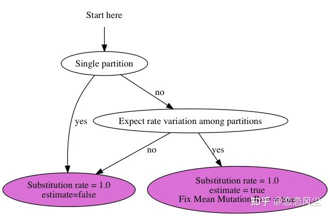 使用BEAST估算分歧时间 - 知乎