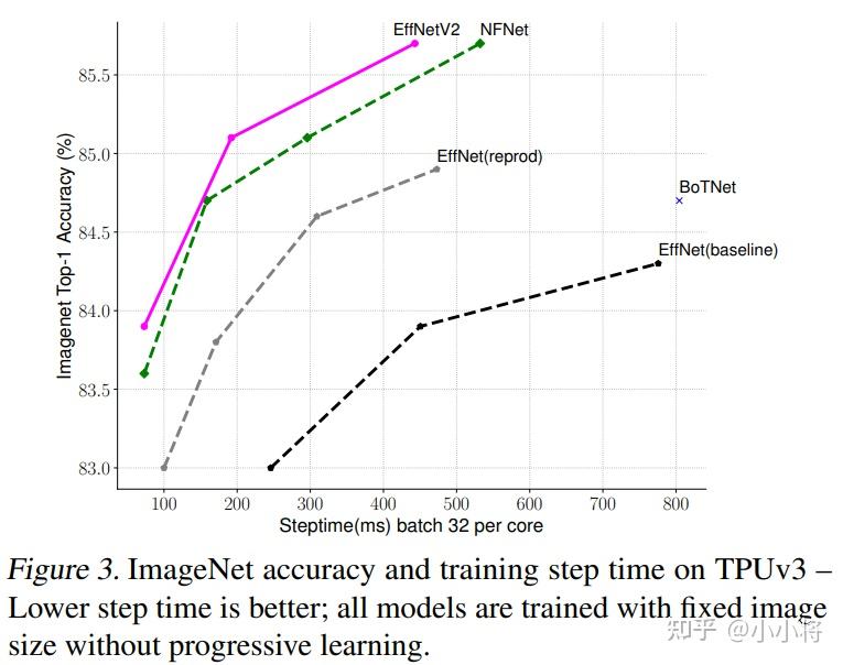 从EfficientNet到EfficientNetV2 - 知乎