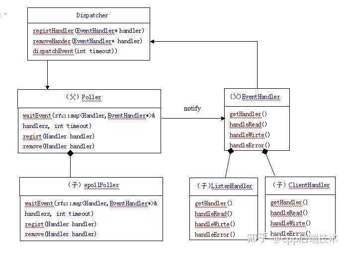 服务器架构：设计模式之Reactor反应堆（含实例源码） - 知乎
